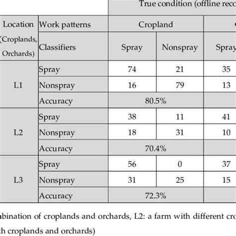 Online Classifier Recognition And Accuracy Analysis Download Table