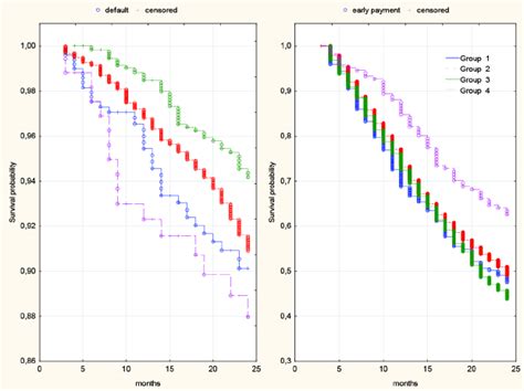 Kaplan Meier Curves For Attributes Of X 3 Variable Showing Probability