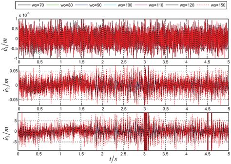 State Estimation Errors Of Leso Under Different Observer Bandwidths ω Download Scientific