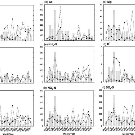 Monthly Patterns Of Precipitation Deposition In The Open Field Of And Download Scientific