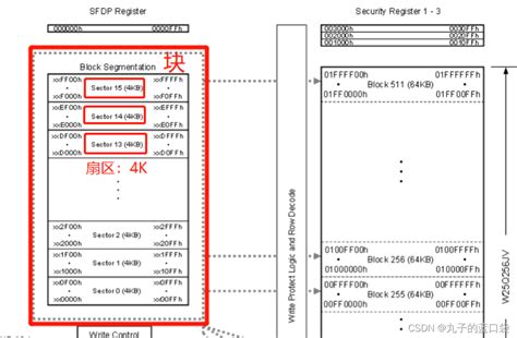 硬件扫盲系列 存储器串行flash和并行flash Csdn博客 硬件扫盲系列 存储器串行flash和并行flash Csdn博客