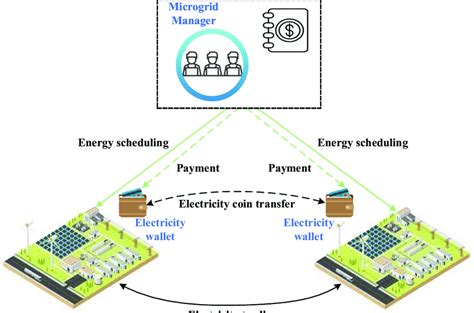 Local Electricity Trading And Electricity Coin Transfer Download Scientific Diagram
