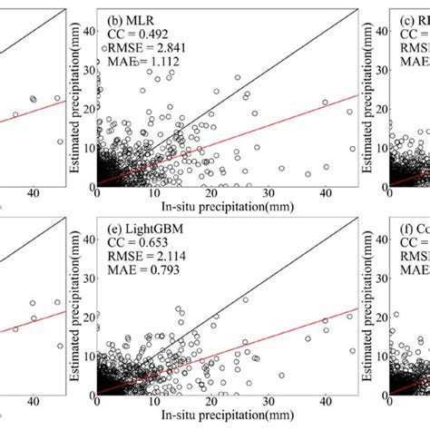 Comparison Of The Observed And Estimated Precipitation For Heavy Download Scientific Diagram