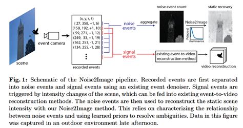 Image Sensors World One Man S Event Camera Noise Is Another Man S Signal