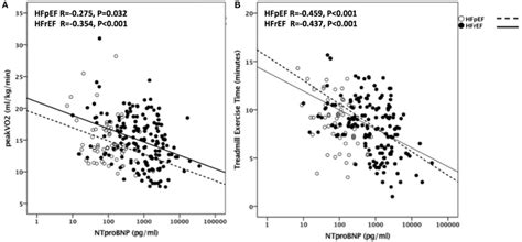 Nt Probnp As Predictor Of Crf In Hfref And Hfpef Correlations Are