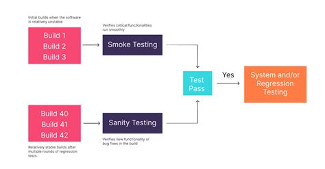 The Smoke Sanity And Regression Testing Triad