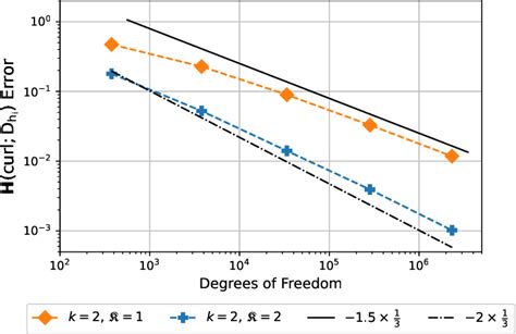 Figure 4 From Finite Element Domain Approximation For Maxwell Variational Problems On Curved