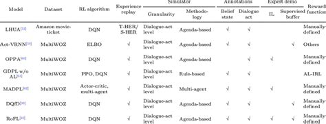 Continued An Overview Of The Configurations Of Recent Works On DPL
