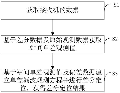 Gnss Satellite Positioning Method System And Positioning Terminal Eureka Patsnap