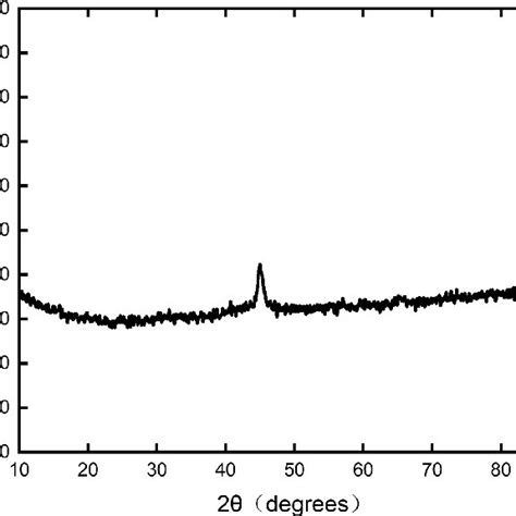 Xrd Patterns Of The Fe 78 Si 9 B 13 Amorphous Film Download Scientific Diagram
