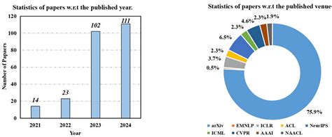 논문 리뷰 A Survey On Data Synthesis And Augmentation For Large Language Models