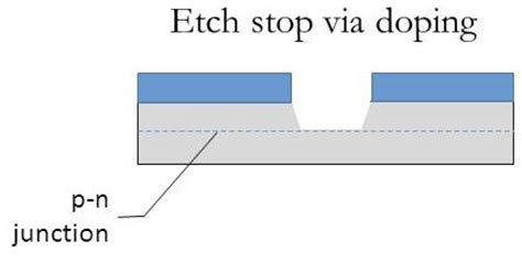Etch Stop