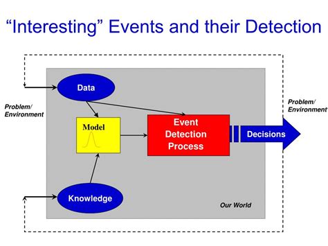 PPT Machine Learning Algorithms For Surveillance And Event Detection PowerPoint Presentation