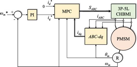 Figure 1 From A Novel Multiobjective Finite Control Set Model