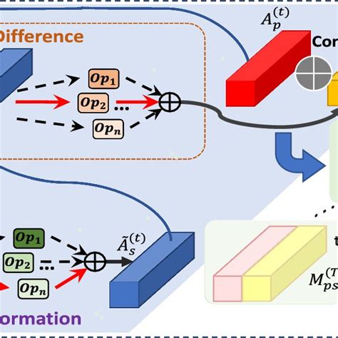 the computation of the primary secondary interaction feature