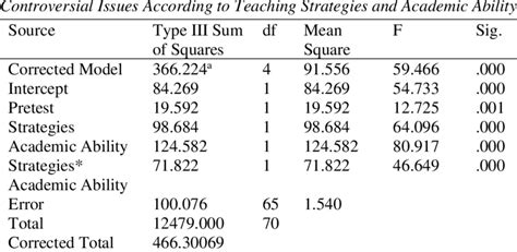 Summary Of The Analysis Of Covariance Test On Students Achievement