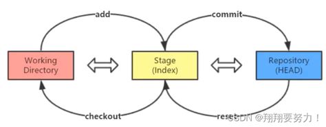 Git版本控制器使用教程（超详细版）git的控制台工具 Csdn博客