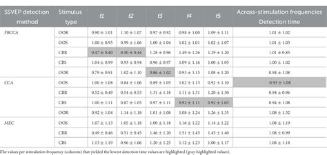 Table From Ssvep Detection Assessment By Combining Visual Stimuli