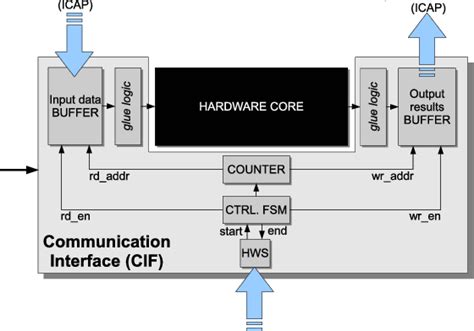 Hardware Tasks Internal Architecture Download Scientific Diagram