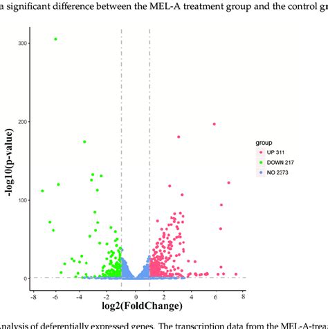 Analysis Of Deferentially Expressed Genes The Transcription Data From