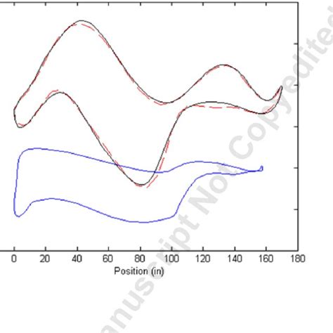 the predicted surface dynagraph the measured surface dynagraph and the