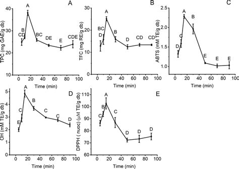 The Effect Of Time On The Extraction Yield Of Bioactive Compounds And
