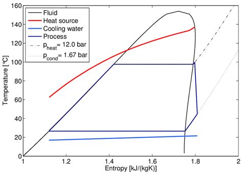 3 T S Diagram Of Base Case Orc Process For Working Fluid R245fa