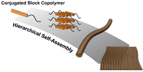 Conjugated Block Copolymers For Functional Nanostructures Accounts Of