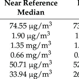 Performance Metric Values For All Pollutants Included In The Analysis