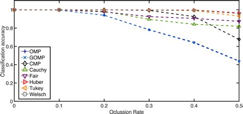 Robomp Robust Variants Of Orthogonal Matching Pursuit For Sparse