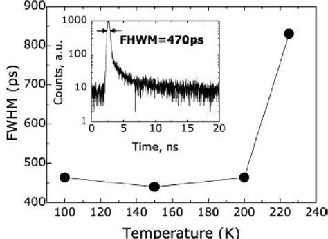 Timing Jitter Of A 10 M Diameter Spad 3q At Different Temperatures