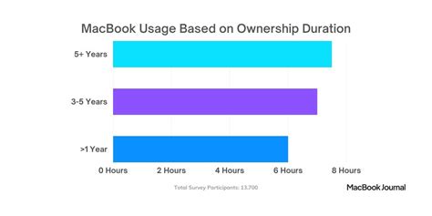MacBook Usage Survey Insights From MacBook Users