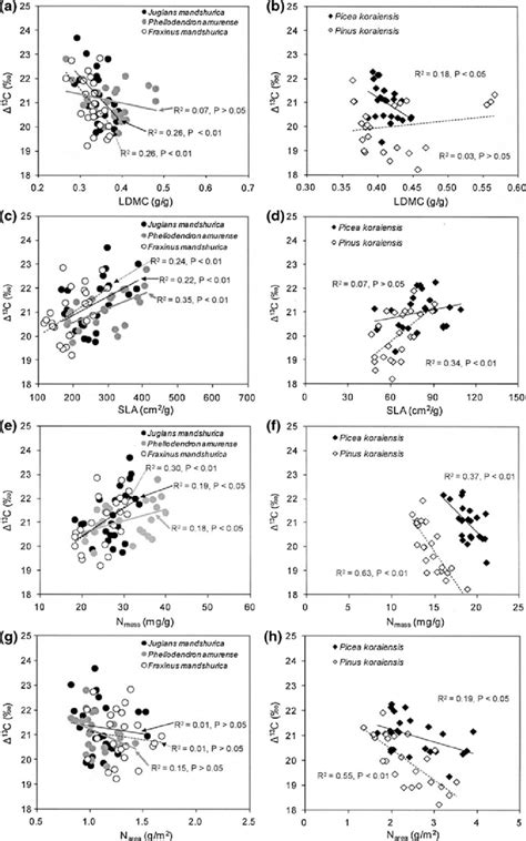 Relationships Between The Foliar D 13 C And Related Traits Ah Along