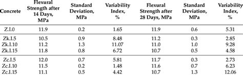 Basic Statistical Parameters Of Concrete Flexural Strength Download