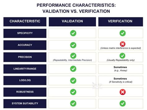 Difference Between Validation And Verification Of Analytical Methods