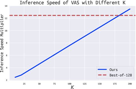 Figure 12 From Value Augmented Sampling For Language Model Alignment