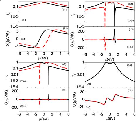 (Color online) Spin-dependent transmission probability τ s (logarithmic... | Download Scientific ...