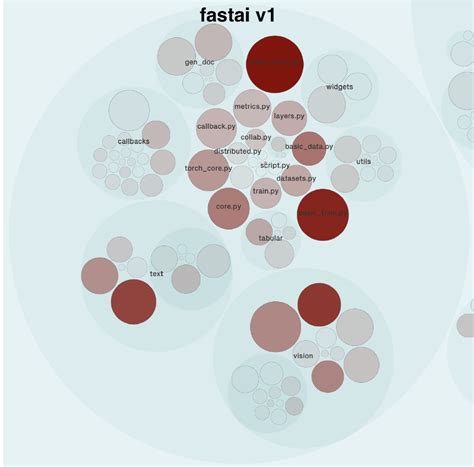Fastai Quality And Evolution Desosa