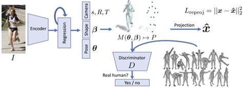 Third Wave 3d Human Pose And Shape Estimation Perceiving Systems Blog