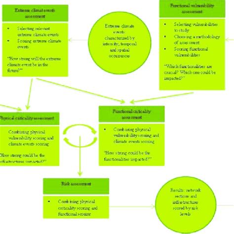 Risk Assessment Framework Download Scientific Diagram