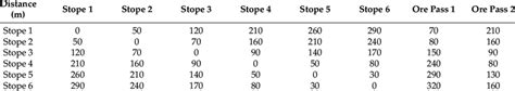 Distances Between Different Stopes And Distances Between Stopes And Ore