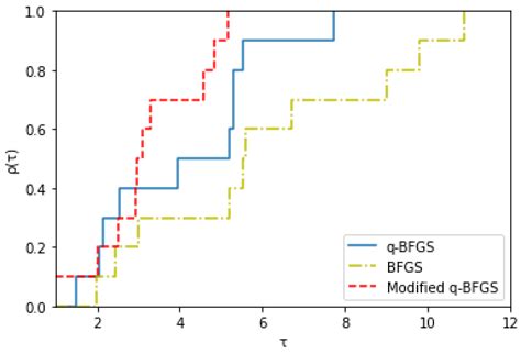 A Modified Q Bfgs Algorithm For Unconstrained Optimization