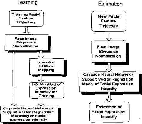 Figure 1 From Real Time Estimation Of Facial Expression Intensity Semantic Scholar
