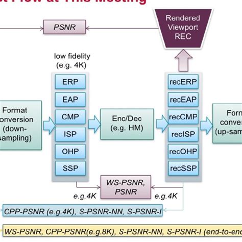 360 Video Testing Procedure Download Scientific Diagram