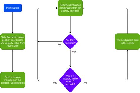 Github Cloustom Gazebo Robot Simulator Rt Assignment A Mobile Robot Moving In A D Space In