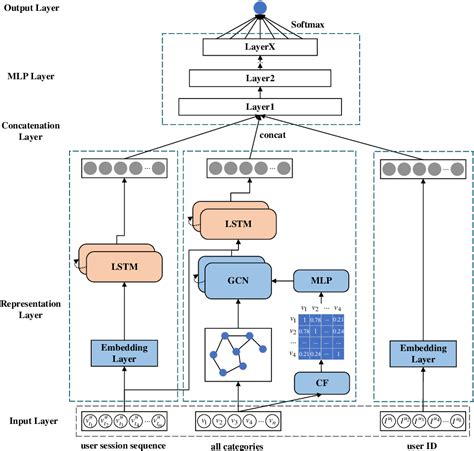 Figure 2 From Time Aware Dual Lstm Neural Network With Similarity Graph Learning For Remote