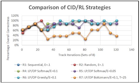 A Comparison Of ε Greedy Action Value Methods For The Cid Problem