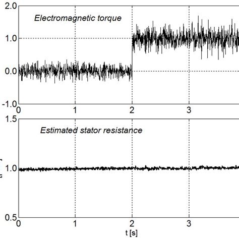 Experimental Results Of The Estimated Stator Resistance Under A Speed