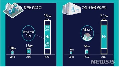 산업부 발전용 연료전지 선도산업 가능성 검토 나서 공감언론 뉴시스통신사