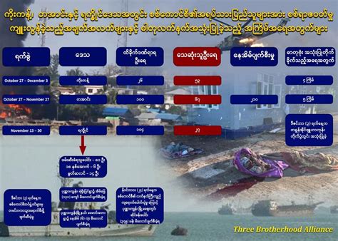 ကိုးကန့်၊ တအာင်းနဲ့ ရခိုင်မှာ စစ်ကောင်စီရဲ့တိုက်ခိုက်မှုကြောင့် အရပ်သားသေဆုံးမှု ၁၄၇ ဦးအထိရ